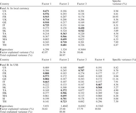 varimax rotated factor loading matrix for the data download table