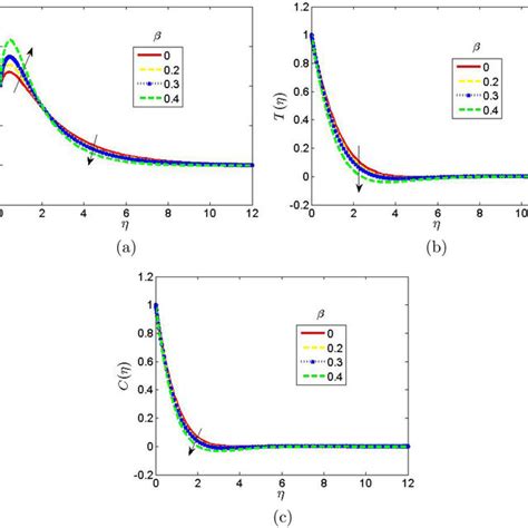 Effect Of Casson Parameter On The A Velocity B Temperature And C