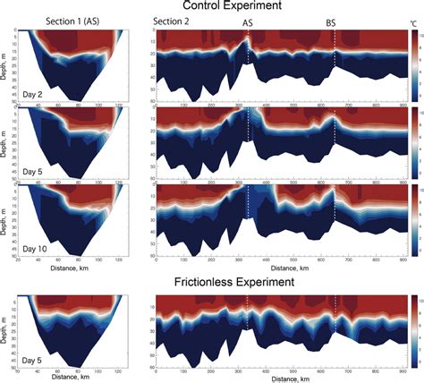 Temporal Evolution Of Vertical Temperature Distribution Left For