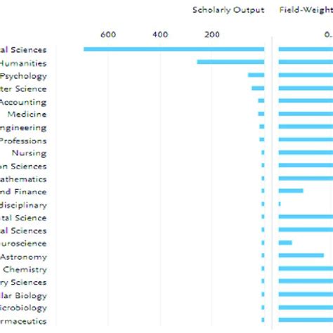 Publications By Subject Area Scholarly Output And Field Weighted Download Scientific Diagram