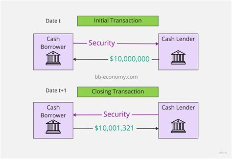 what s a repo and reverse repo transaction