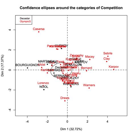 R How To Highlight Predefined Groups In PCA Individual Map Cross Validated