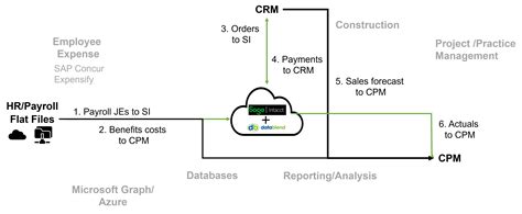 Sage Intacct Data Flows