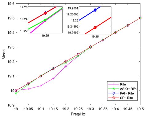 frequency estimation algorithm for fmcw beat signal based on spectral