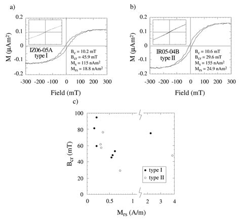 A Representative Hysteresis Loop For A Type I Sample B Download Scientific Diagram