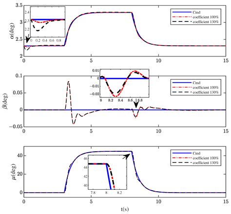 L1 Adaptive Control Based On Dynamic Inversion For Morphing Aircraft