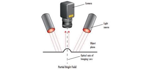 Machine Vision Illumination Made Easy Electro Optics