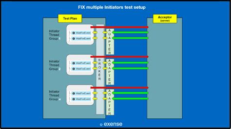 the end to end testing of asynchronous systems step