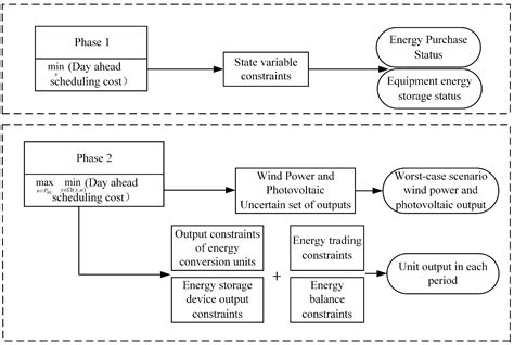 The Robust Optimization Of Low Carbon Economic Dispatching For Regional Integrated Energy