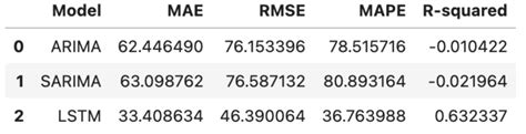 Time Series Arima Vs Sarima Vs Lstm Hands On Tutorial Towards Data Science
