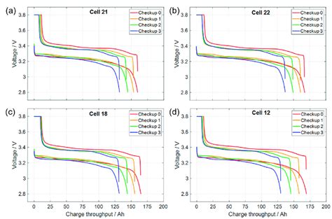 Chargedischarge Behavior Of Exemplary Individual Cells With Low