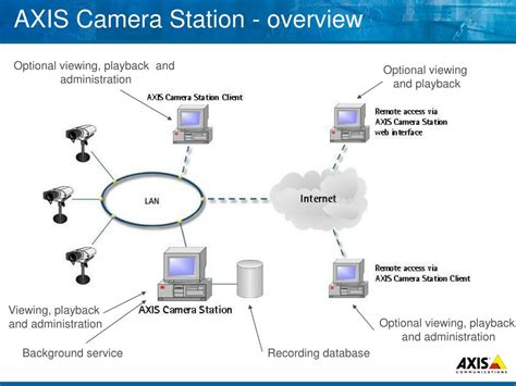 PPT AXIS Camera Station PowerPoint Presentation Free Download ID