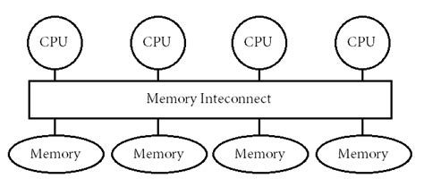 5 shared memory architecture numa download scientific diagram