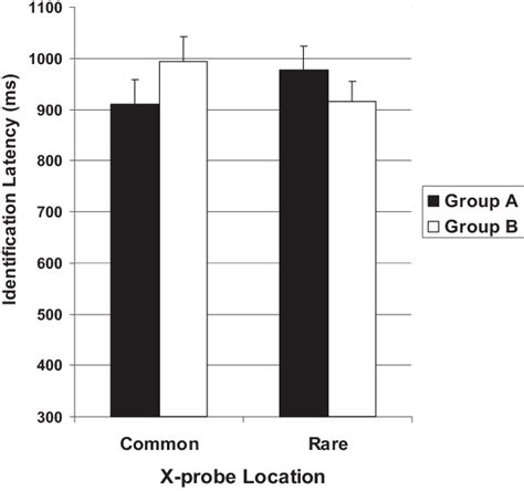 X Probe Identification Latencies Experiment 5 Error Bars Indicate