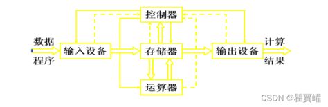 计算机系统简介 计算机的软硬件概念 计算机系统的层次结构 计算机组成和计算机体系结构 冯诺依曼计算机的特点 计算机框图 、计算机的工作步骤、计算机硬件的主要技术指标 机器字长 运算速度