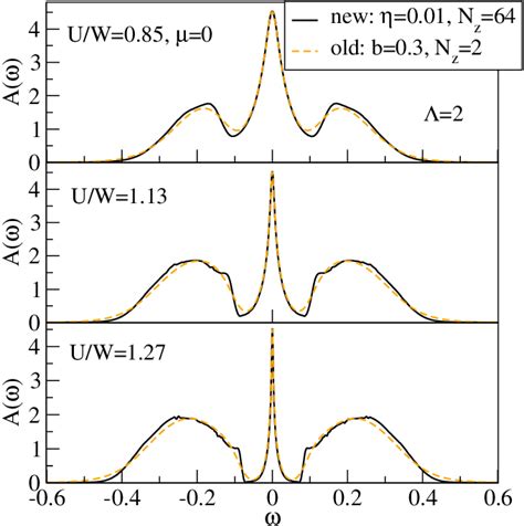 Local Spectral Functions Of The Hubbard Model On The Hypercubic Lattice