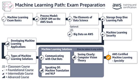 machine learning exam preparation path