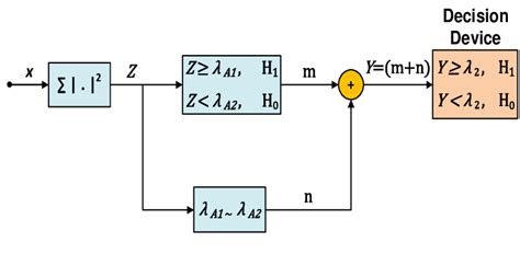 Internal Architecture Of Energy Detector With Adaptive Threshold Ed