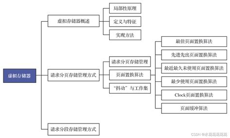 计算机操作系统第六章 虚拟存储器 csdn博客