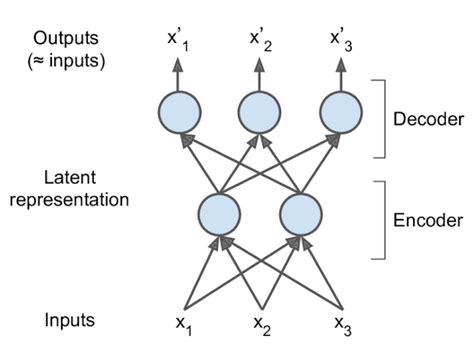 A Dive Into Representational Learning And Generative Models With