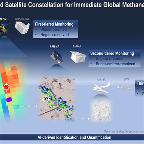 Multi Tiered Satellite Framework For Immediate Global Methane