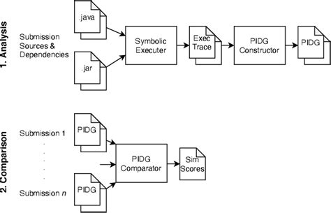 Figure 1 From Academic Source Code Plagiarism Detection By Measuring