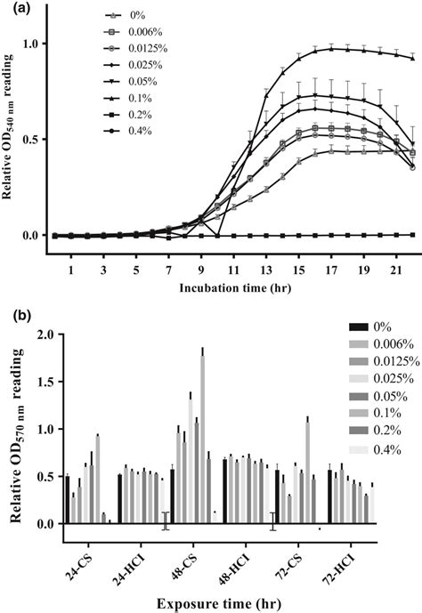 The Kinetic Growth A And Relative Cell Viability Survival B Of