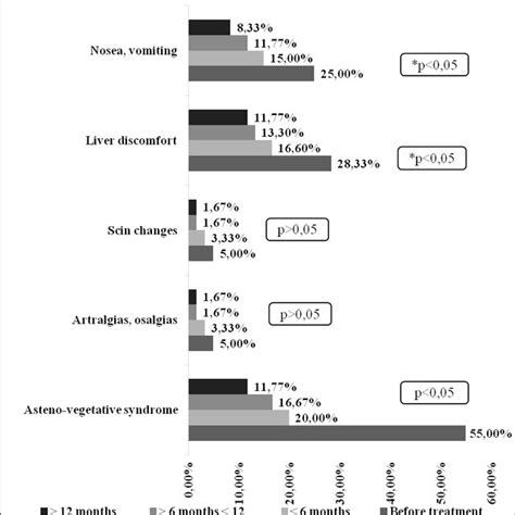 Chb Symptoms Among Chbhiv Coinfected Patients During Consecutive Download Scientific Diagram