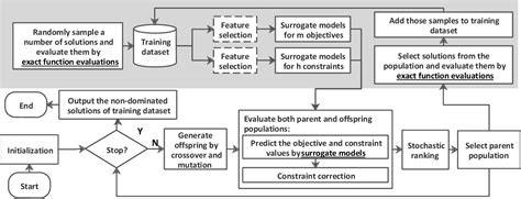 Figure 1 From A Random Forest Assisted Evolutionary Algorithm For Data