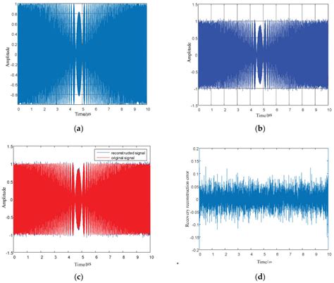 Chaotic Mapping Based Anti Sorting Radio Frequency Stealth Signals And Compressed Sensing Based
