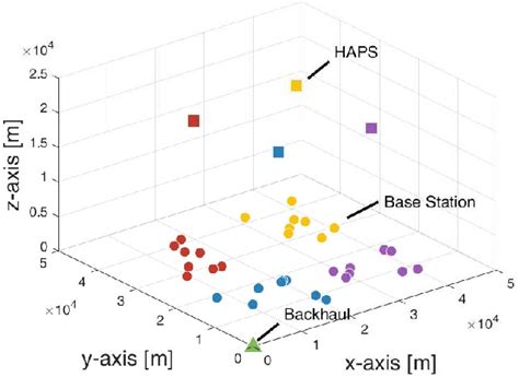 Figure 3 From Spectral Efficient Network Design For High Altitude Platform Station Networks With