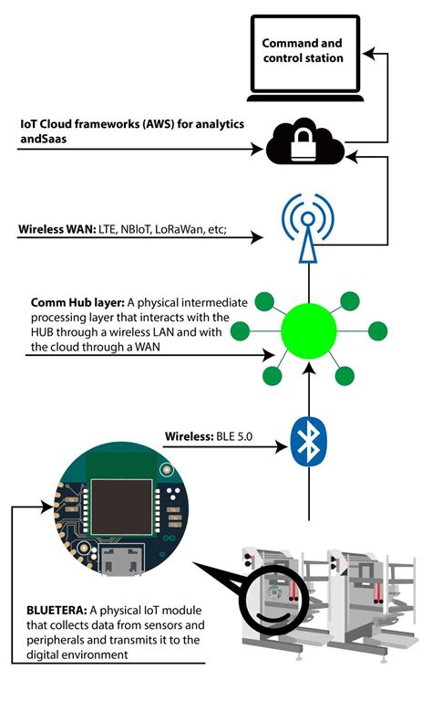 Case Study Industrial IoT IIoT Lotera