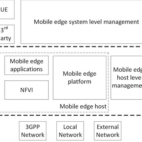 The Mobile Edge System Reference Architecture Download Scientific Diagram