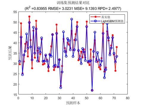 粒子群优化算法 轻量级梯度提升机pso Lightgbm多变量回归预测附matlab代码 Csdn博客