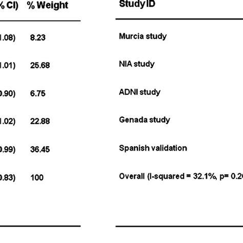 Forest Plot Of Meta Analysis Including Four Gwas Datasets And The