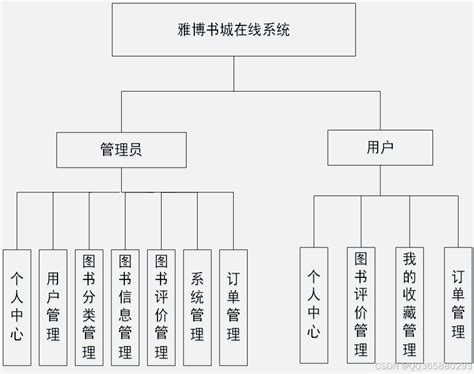 基于java的雅博书城在线系统博雅书店管理系统 Csdn博客