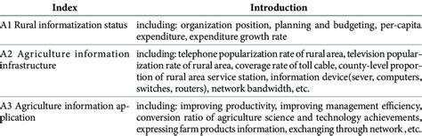 Evaluation Index Research Of Agriculture Informatization Download Scientific Diagram