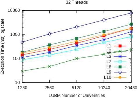 Lubm 32 Threads Execution Times In Ms For Different Dataset Sizes