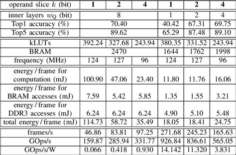 Table IV From Design Of High Throughput Mixed Precision CNN Accelerators On FPGA Semantic Scholar