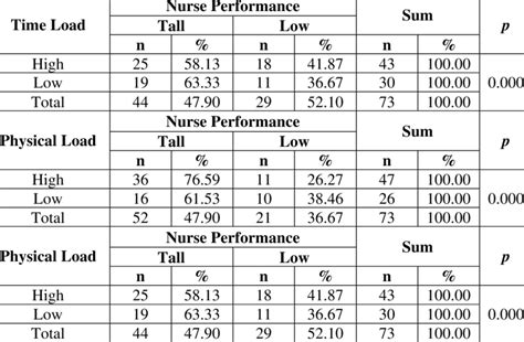 Analysis Of The Effect Of Independent Variables With Dependent Variables Download Scientific