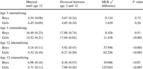 And Standard Errors Of Internalizing And Externalizing Problems At Age