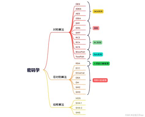 《网络安全自学教程》 对称加密算法、非对称加密算法、哈希算法、国密算法对称加密模式 Csdn博客