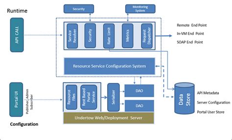 API Manager
