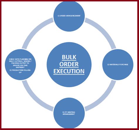 FLOW CHART FOR EXECUTION A BULK ORDER IN GARMENT INDUSTRY Goldnfiber Garments And Textile