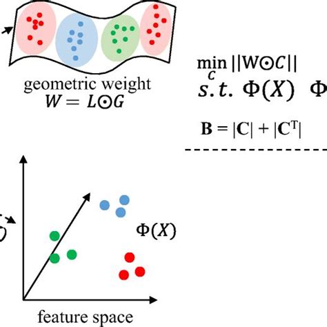 Flowchart Of The Proposed Clustering Framework For A Given Data Matrix Download Scientific