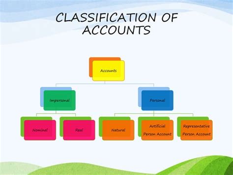 Classification Of Accounts Ppt