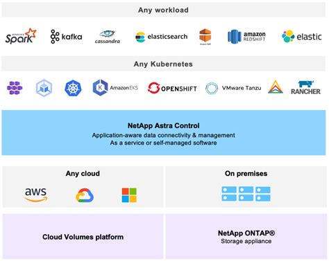 extending gitops patterns to application data protection with netapp