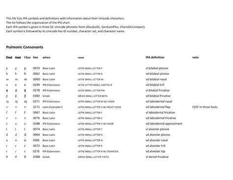 ipa symbols and definitions with information about their unicode