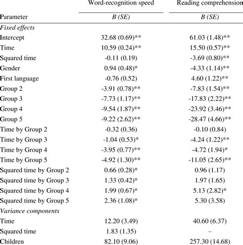Fixed Effects And Variance Components For The Multilevel Non Linear Download Scientific Diagram