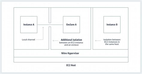 nitro enclaves